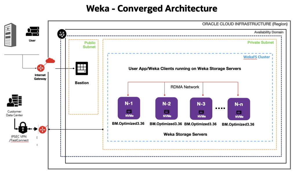 WEKA on OCI delivers 2 terabytes per second performance