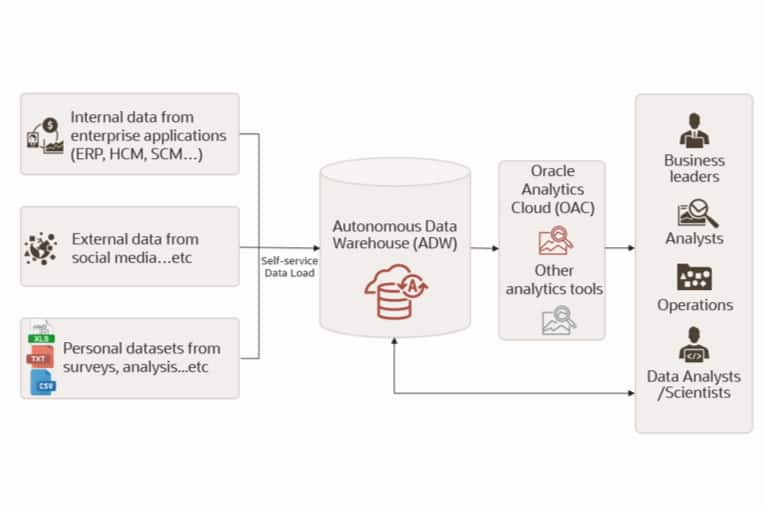 How to implement self-service data analytics for finance teams