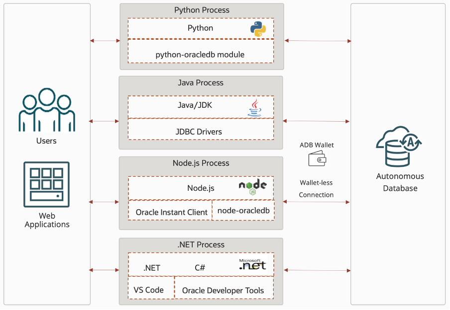 Autonomous Databaseで始めるポリグロット開発 (2022/07/12)