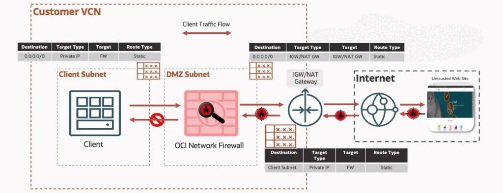 Defense In Depth Layering Using Oci Network Firewall