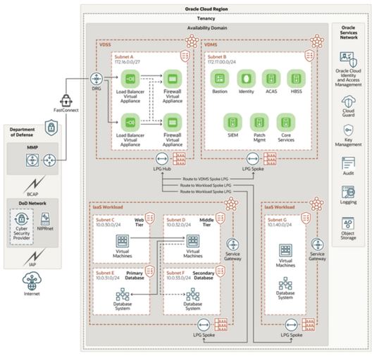 DoD impact level 4 reference architecture with Oracle Cloud Infrastructure