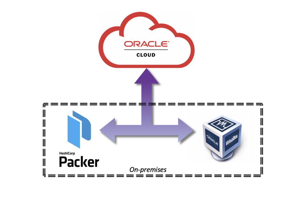 Using Packer And Virtualbox To Bring Your Own Image Into Oracle Cloud Infrastructure