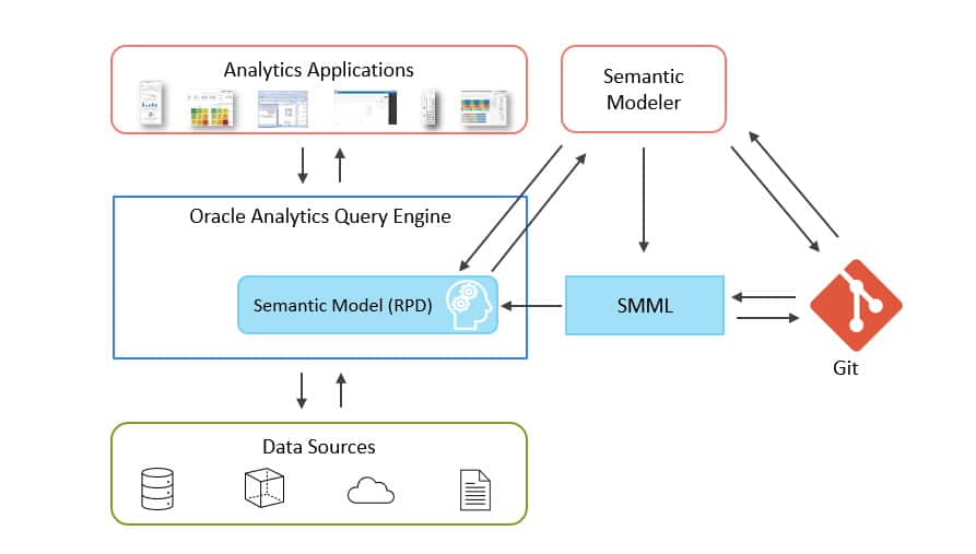 Power your data applications with a semantic model using Oracle ...
