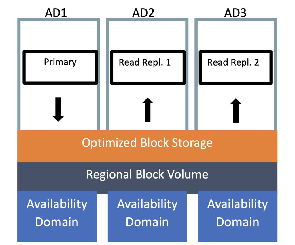 Introducing Oci Database With Postgresql Completing Our Cloud Database Suite For Every Need