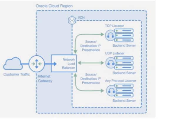 OCI Network Load Balancer Types, Use Cases, and Best Practices OCI Network Load Balancer Types, Use Cases, and Best Practices