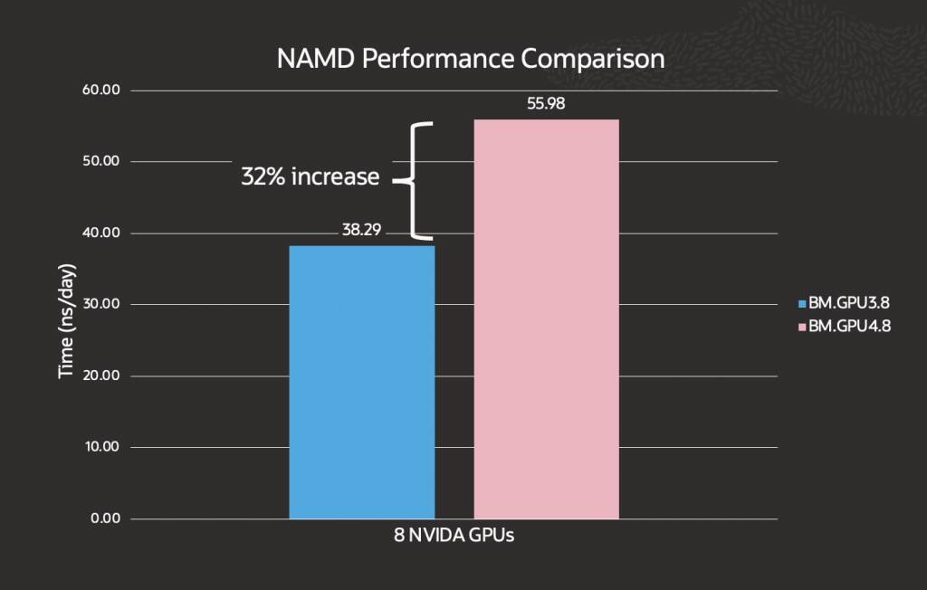 Running Nvidia Clara Parabricks Pipelines On Oracle Cloud Infrastructure