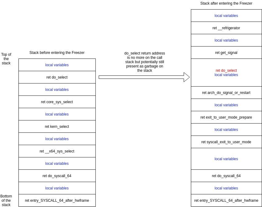 The Freezing of tasks in the Linux kernel and how it's used by Ksplice
