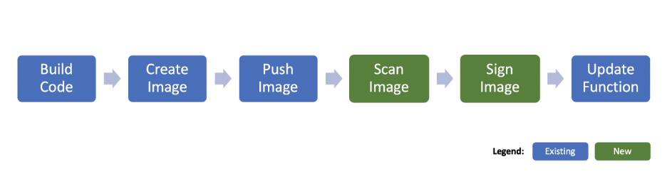 Announcing Functions image signing and scanning