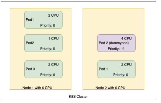 Proactive Oke Cluster Node Scaling