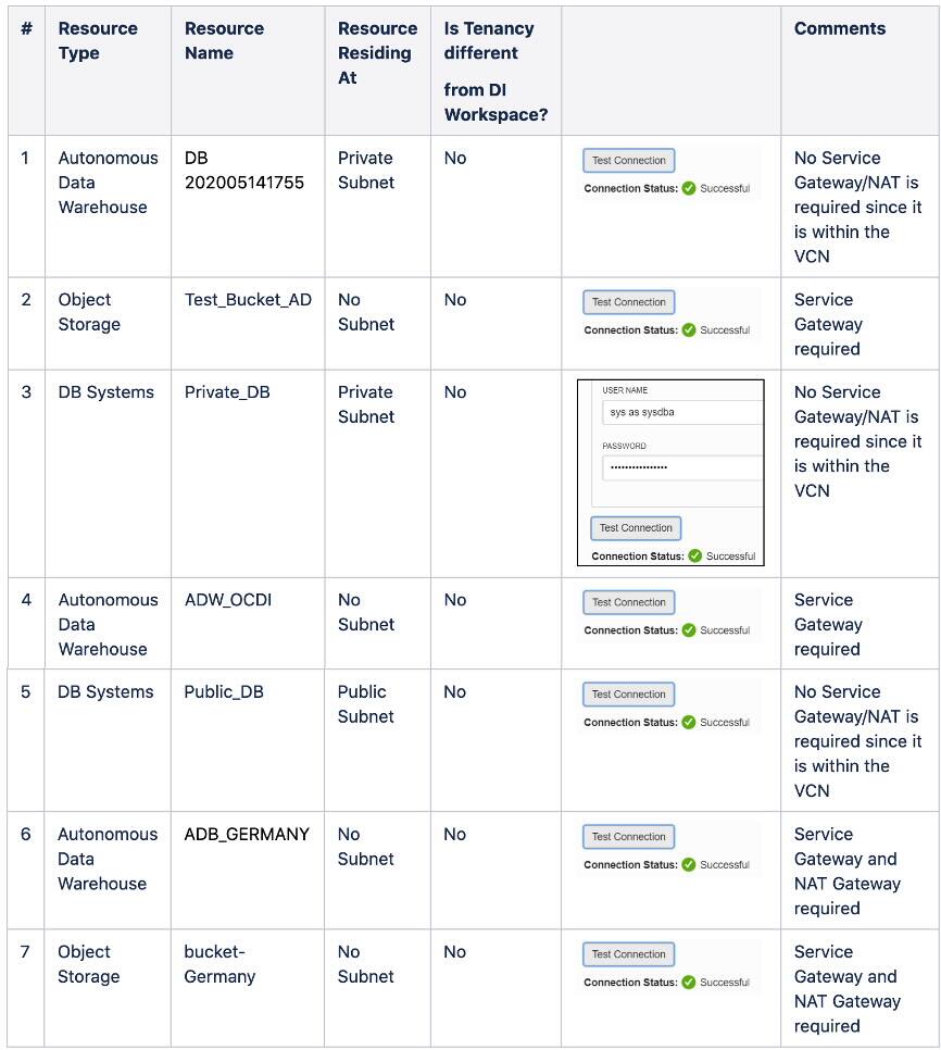 Understanding Vcn Configuration For Oracle Cloud Infrastructure Oci
