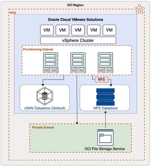 Know Your Storage Options And Designs With Oracle Cloud Vmware Solution