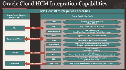 Oracle Cloud HCM Integration Using Oracle PaaS - Patterns & Use Cases