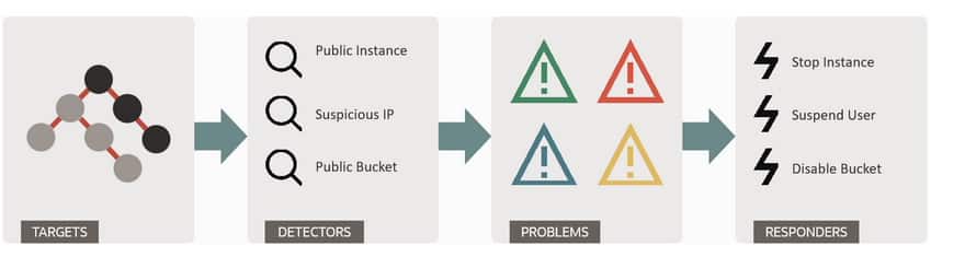 Four Key Deployment Learnings of Oracle Cloud Guard at Oracle Data Cloud