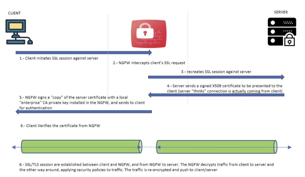 Using OCI Network Firewall for SSL decryption Using OCI Network Firewall for SSL decryption