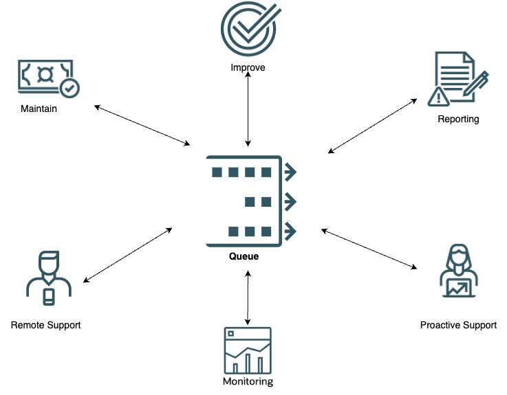 Announcing Oracle Cloud Infrastructure Queue