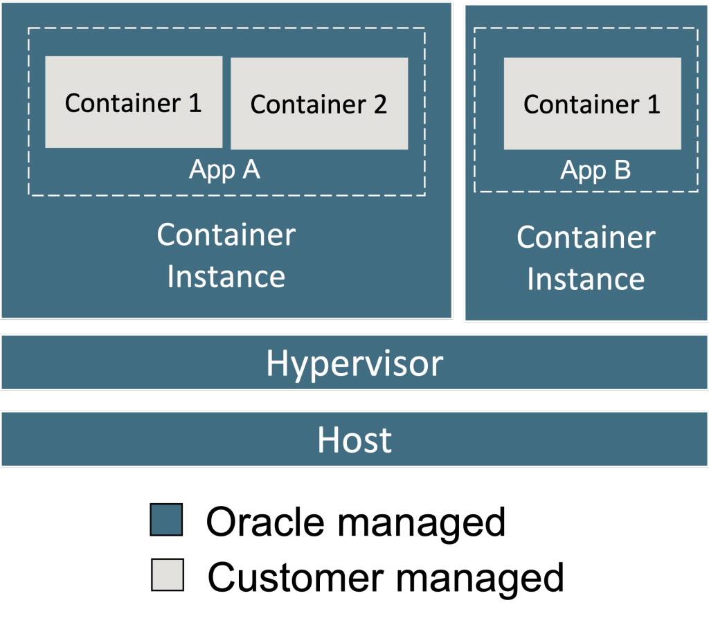 Announcing The Availability Of Oci Container Instances