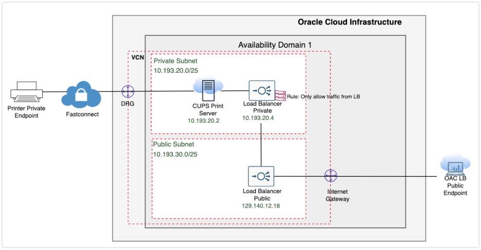 Configure Private Printer in Oracle Analytics Cloud using Public OCI ...