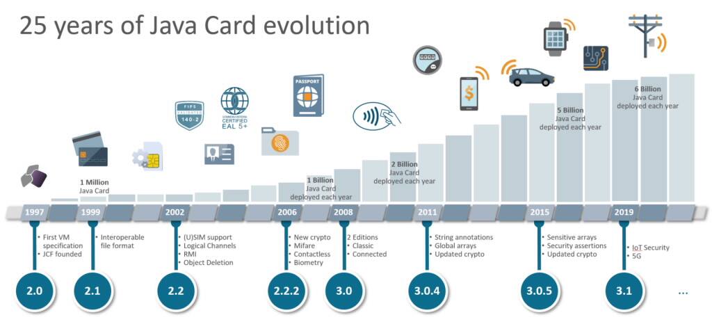 Java Card Forum 25 years anniversary
