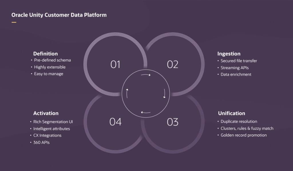 How Oracle Accelerated Its Internal Marketing Segmentation With Oracle