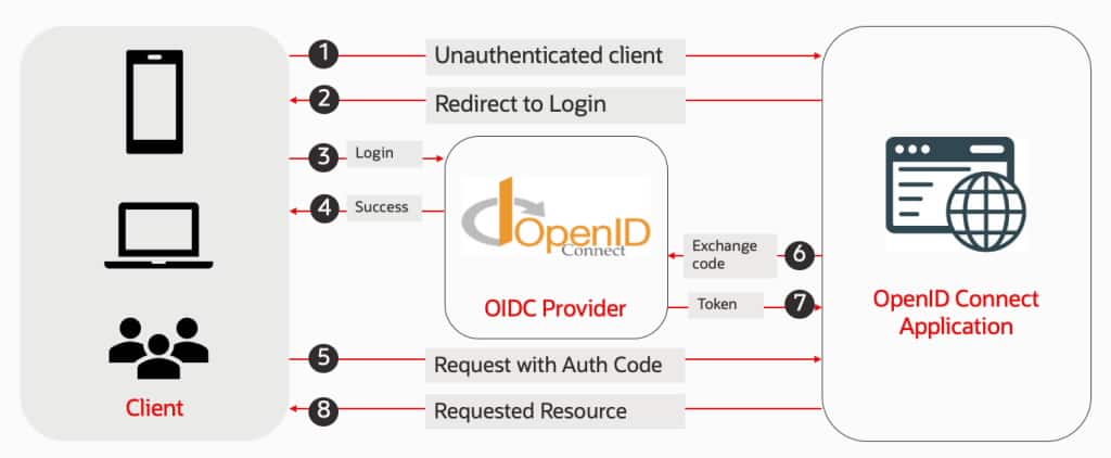 Implement OpenID Connect for OCI API Gateway