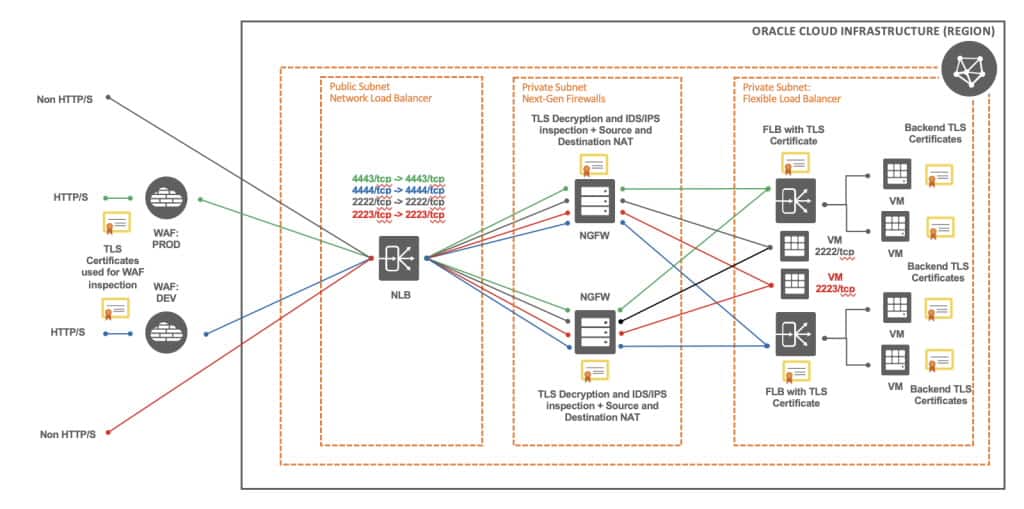 Scaling Web Application Firewalls, Network Load Balancers, and Next Gen ... Scaling Web Application Firewalls, Network Load Balancers, and Next Gen ...