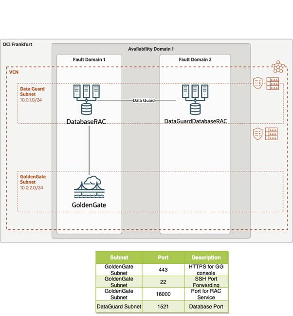 Configuring Oci Goldengate With Data Guard Enabled Databases