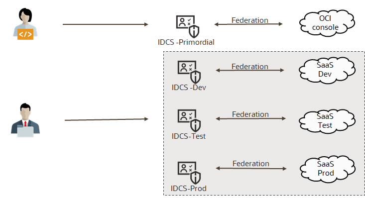 Extending Oracle Fusion SaaS with OCI - Security