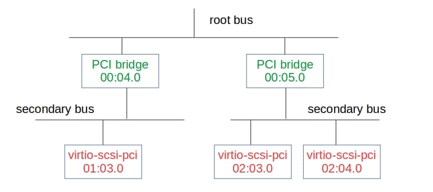 A study of the Linux kernel PCI subsystem with QEMU