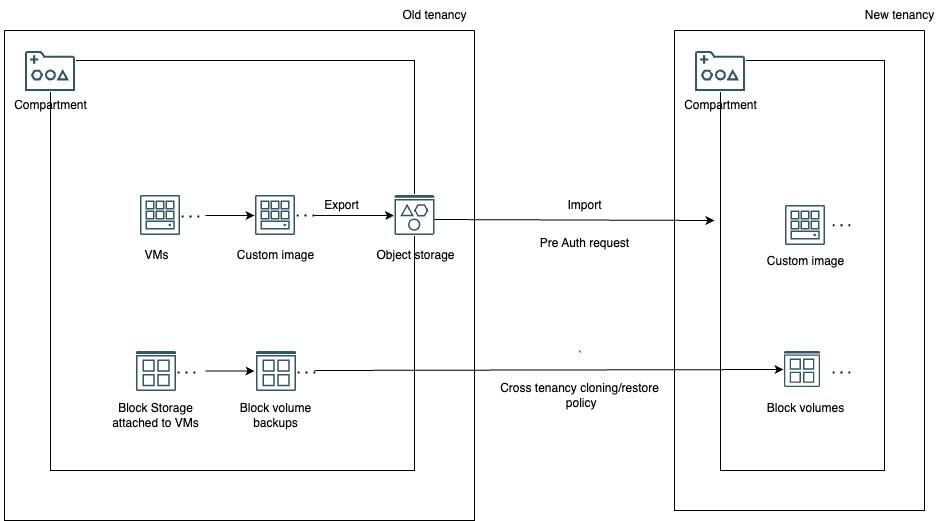 Simplifying the migration of OCI compute and volumes across tenancies using Python