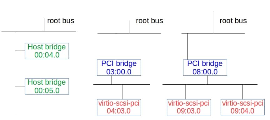 A study of the Linux kernel PCI subsystem with QEMU