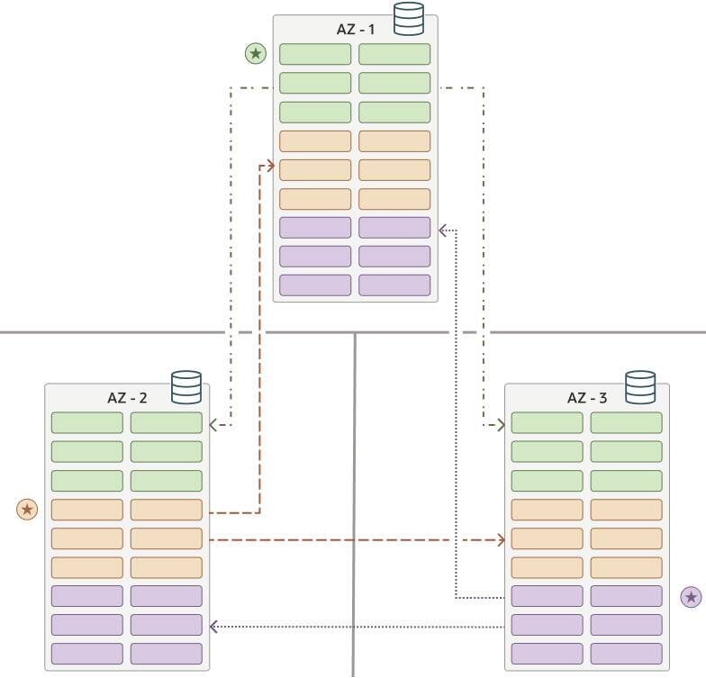 Unveiling the Power of Oracle Globally Distributed Database: Oracle ... Unveiling the Power of Oracle Globally Distributed Database: Oracle ...