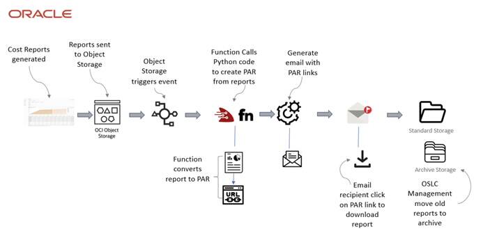 Streamline your billing: Automated cost reports with OCI Functions Streamline your billing: Automated cost reports with OCI Functions