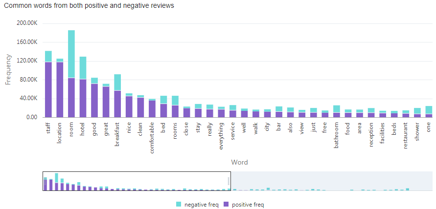 See What Your Guests Think with Data Visualization
