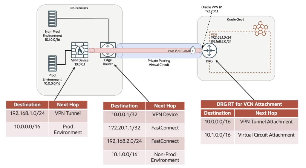 FastConnectを介したOCIサイト間VPNの発表