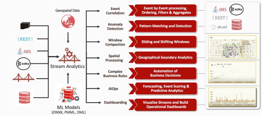 Oci Goldengate Stream Analytics の発表