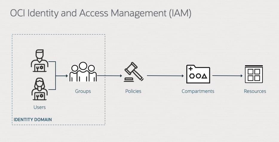 Configuring Identity and Access Management (IAM) policies to use Full ...
