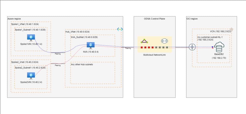 Implementing Oracle Database for Azure with a hub-and-spoke network