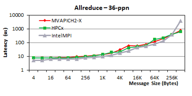 Evaluation report of MVAPICH2-X on Oracle Cloud HPC shapes