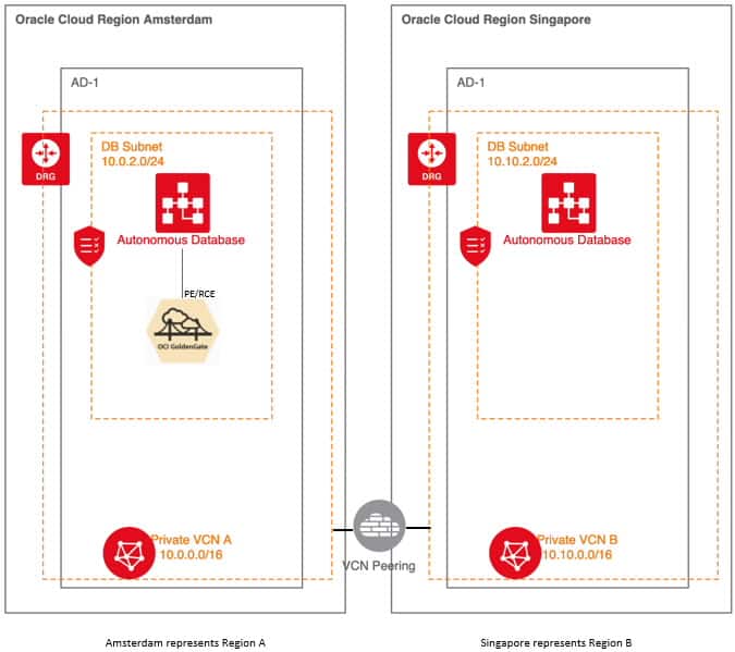 Using OCI GoldenGate for Multi-Region Data Replication Between Oracle ...