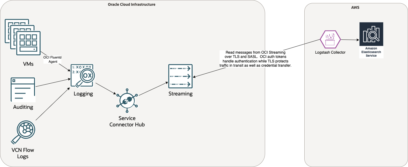 Developing a resilient, durable, and cost-effective multicloud log aggregation solution
