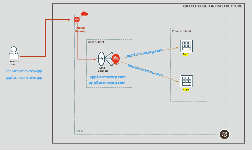 Applying Different Oci Waf Protection Rules To Multiple Web Sites