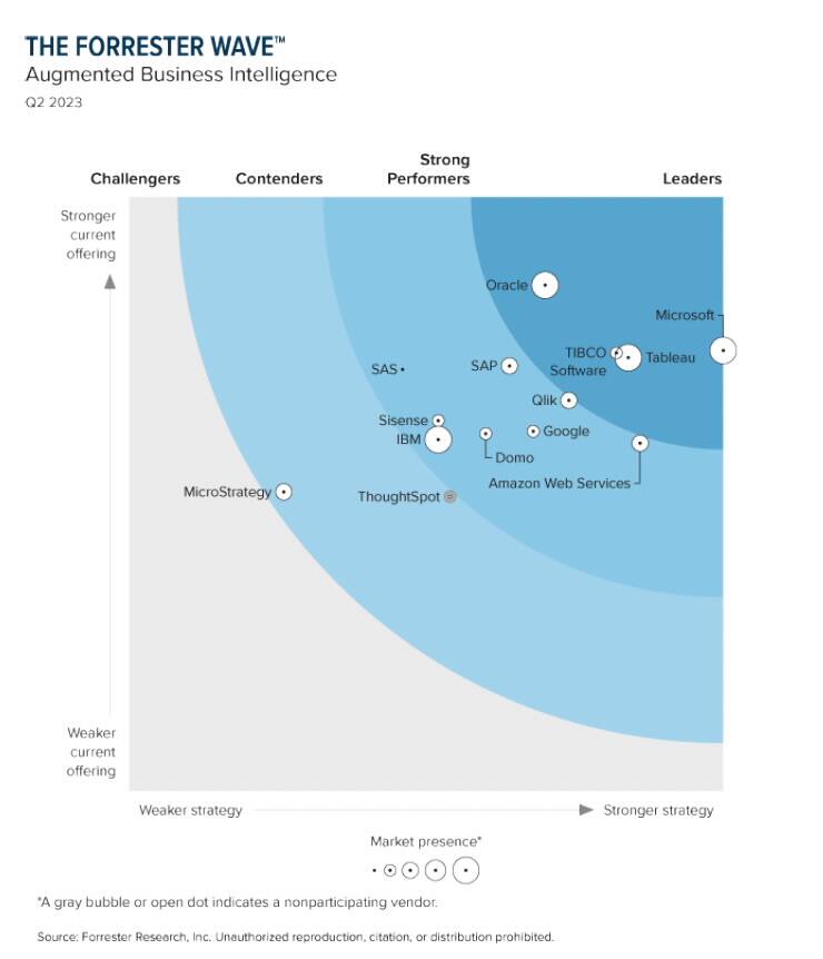 Oracle Analytics A Leader In Forrester Wave™ For Augmented Bi Platforms
