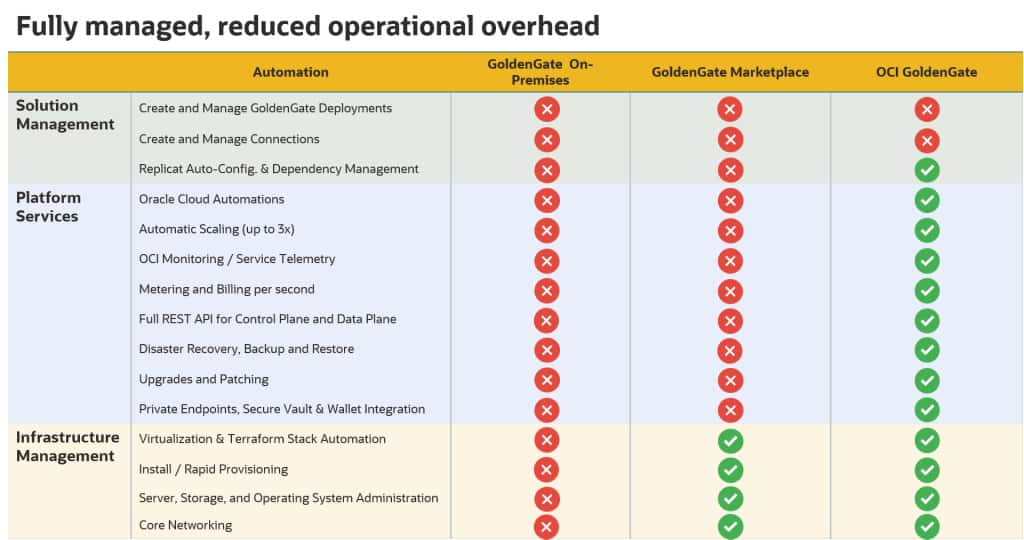 Oci Implementation Series Migrate Oracle Goldengate Marketplace To Oci