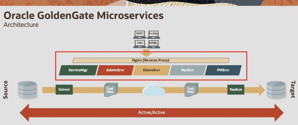 Oracle Goldengate Microservices Architecture Database Replication Made Easier