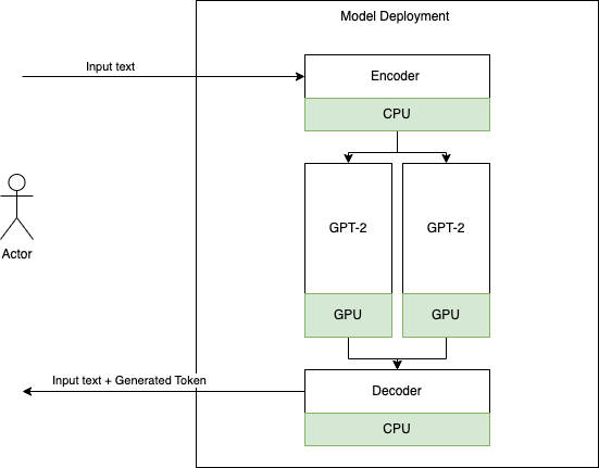 Deploying Large Language Models With Oci Data Science Using Nvidia Gpus And Triton Inference Server 