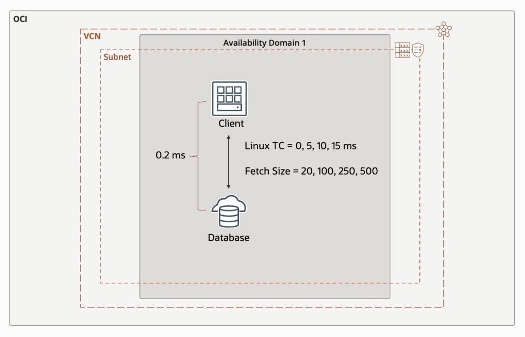 Using Linux Traffic Control to simulate latency and investigate fetch size for Oracle Database