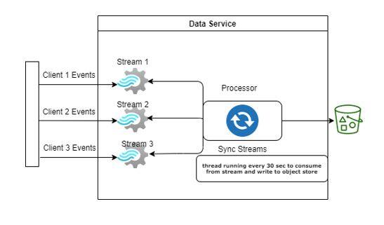 How continuous processing of operation support system data using OCI ... How continuous processing of operation support system data using OCI ...