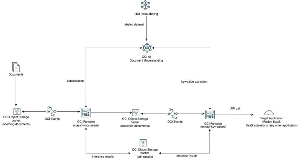 Using Oci Document Understanding Sdk In Oci Python Functions For Document Classification And Key