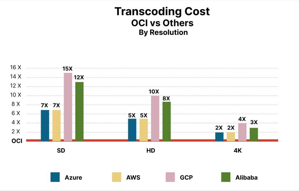 Decoding transcoding costs in the cloud