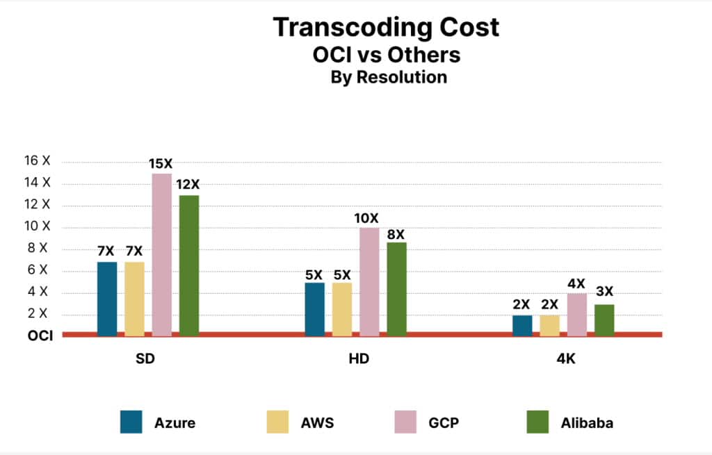 Decoding transcoding costs in the cloud